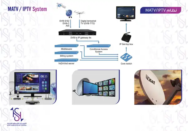 نظام IPTV/MATV